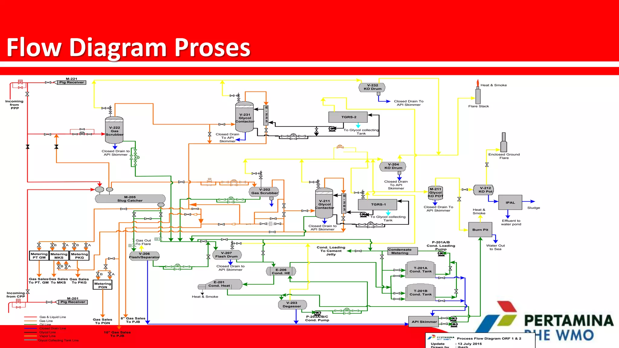 Kerja Praktek PT.Pertamina PHE WMO | PPTX