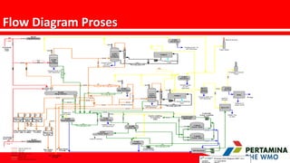 Kerja Praktek PT.Pertamina PHE WMO | PPTX