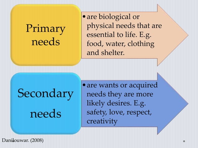 Basic Needs and Wants: Grade 7 EMS