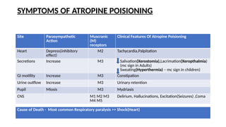 Atropine poisioning and Drug interaction | PPTX