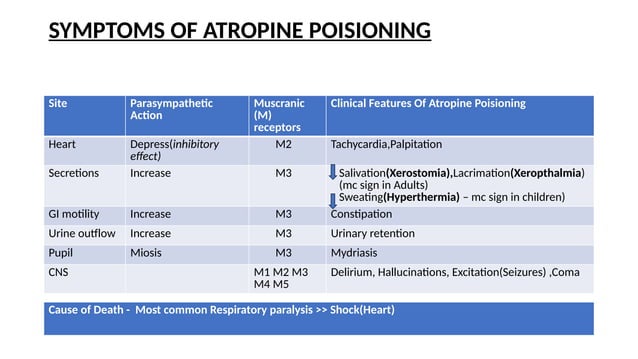 Atropine poisioning and Drug interaction | PPT