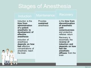 anesthesia (pharmacology) | PPT