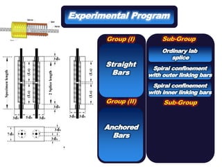 ENHANCEMENT OF TENSION LAP SPLICE IN HPC USING DIFFERENT TECHNIQUES.pptx