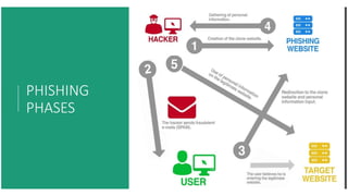 Presentation phishing cyber attack.pptx
