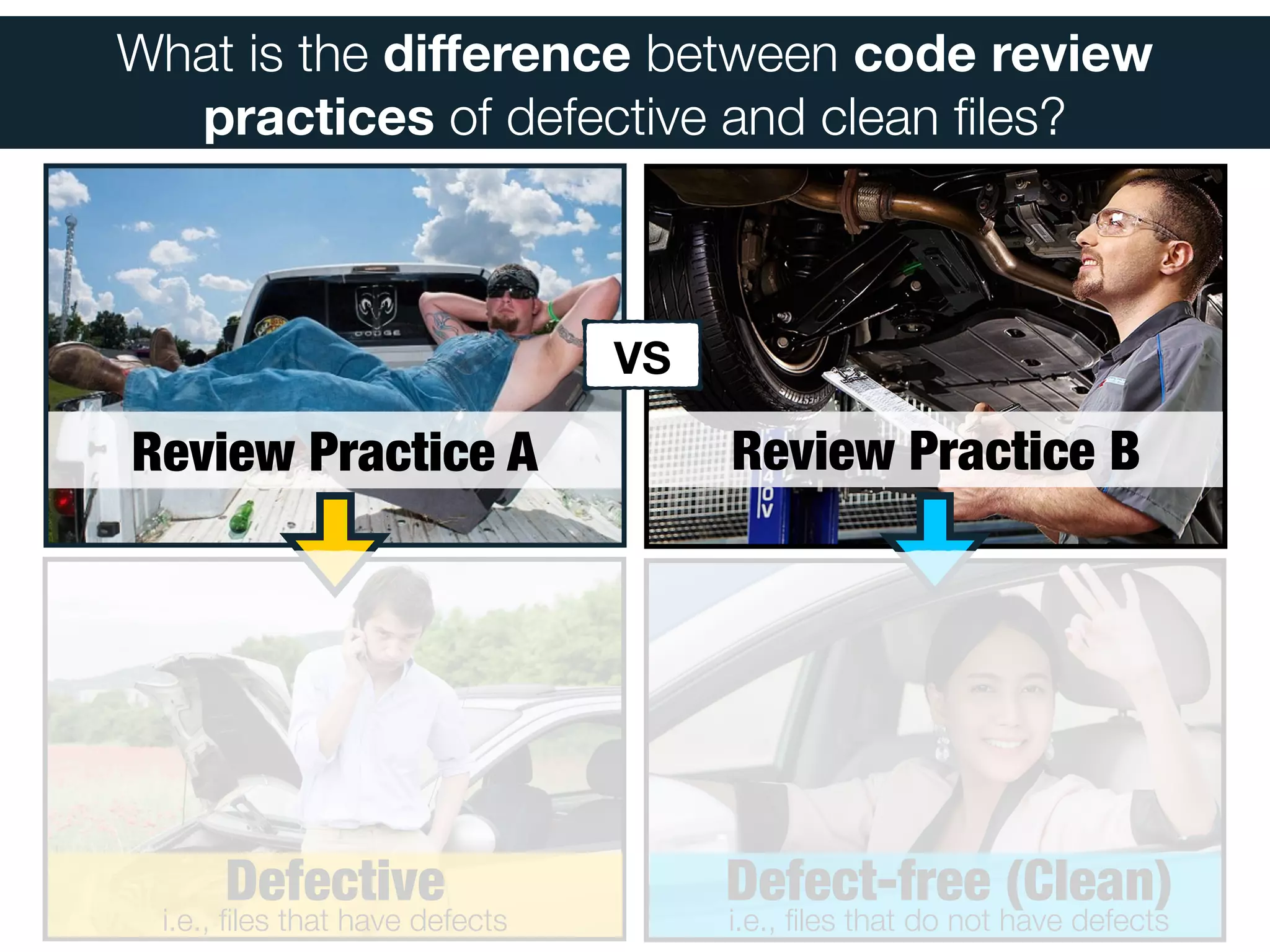 Investigating Code Review Practices in Defective Files | PPT | Free ...