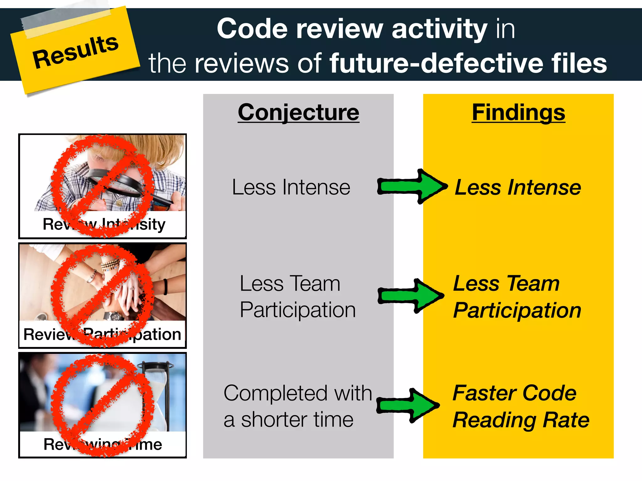 Investigating Code Review Practices in Defective Files | PPT