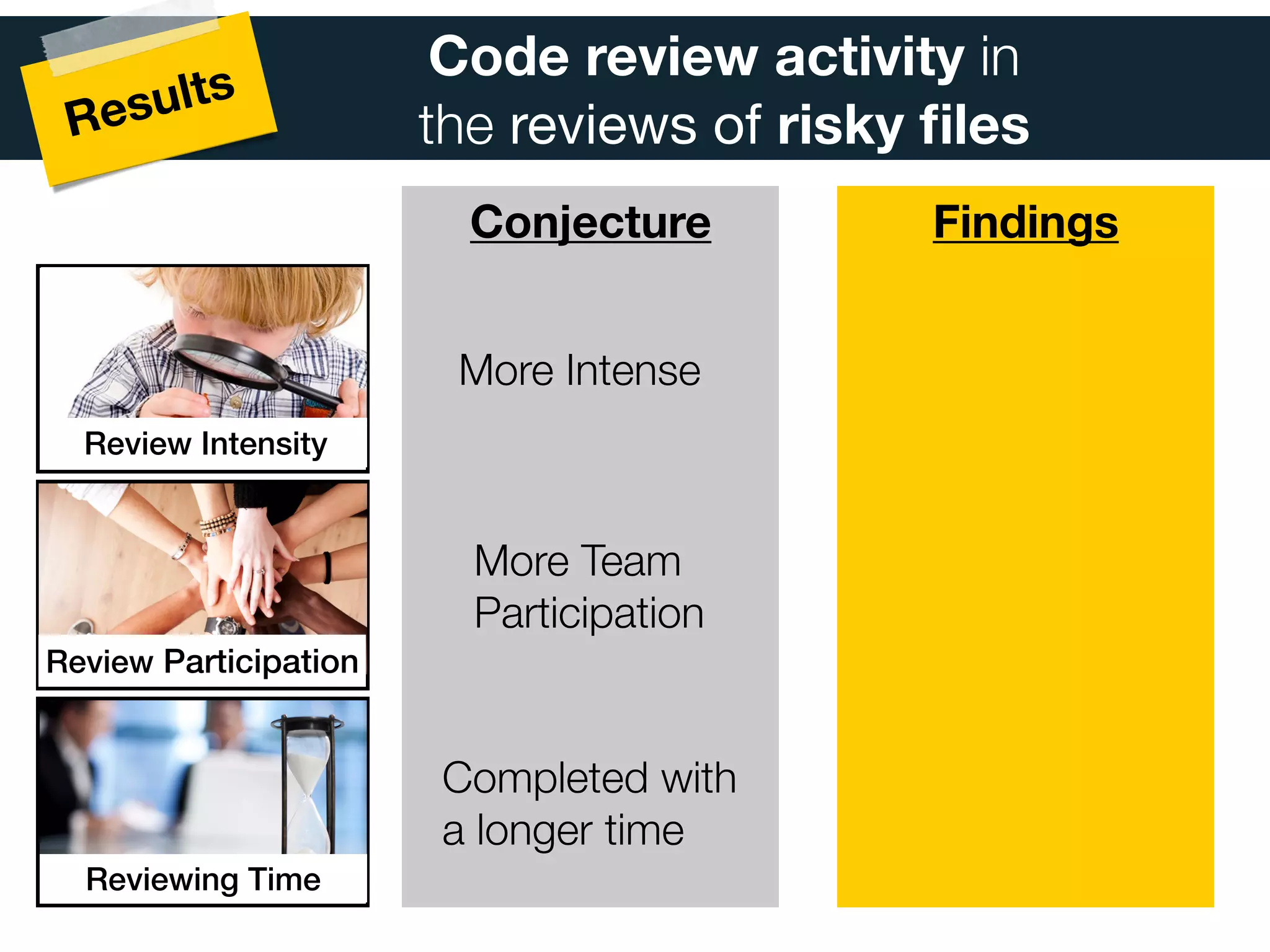 Investigating Code Review Practices in Defective Files | PPT