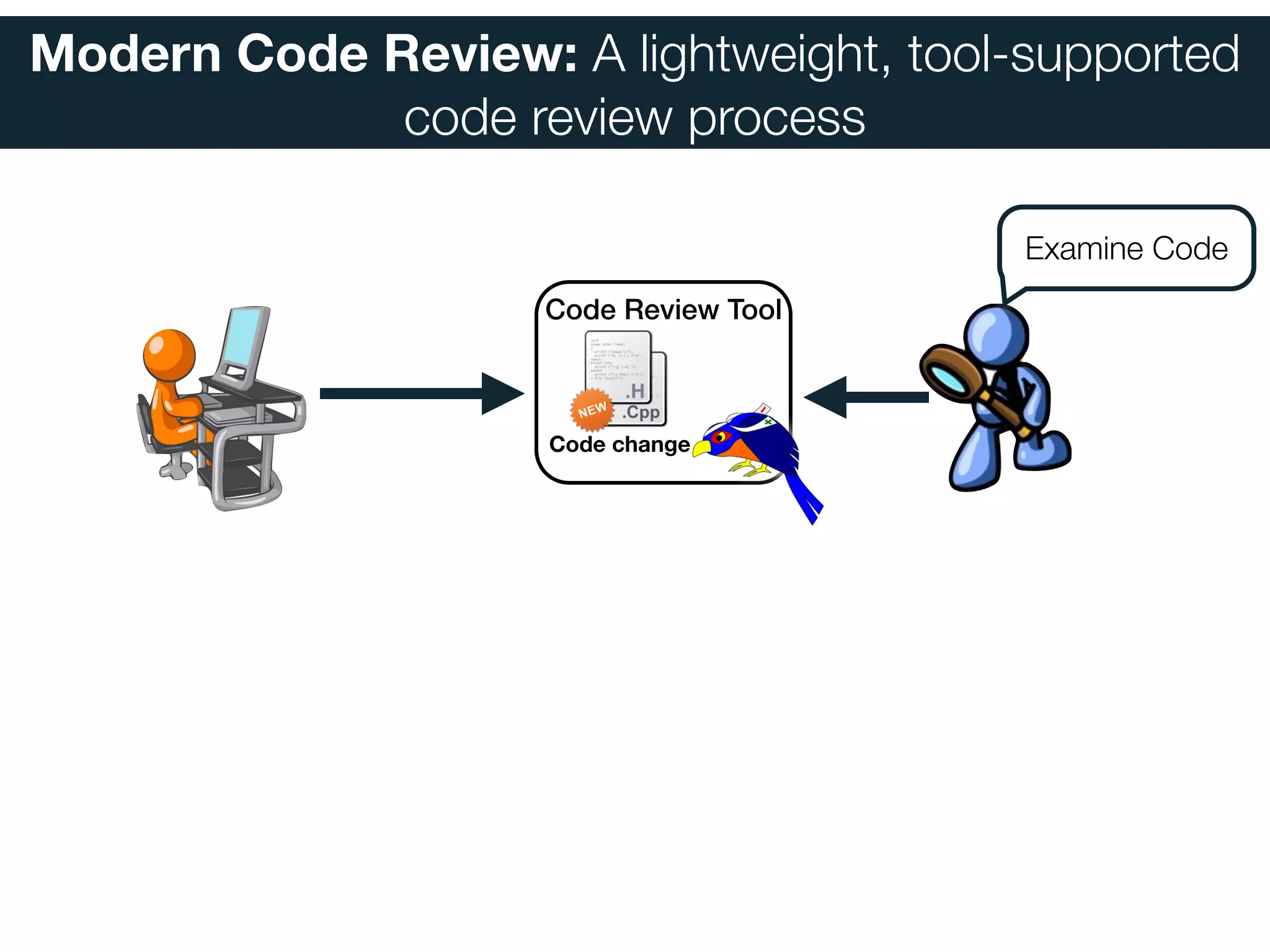 Investigating Code Review Practices in Defective Files | PPT