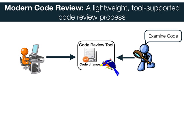Investigating Code Review Practices in Defective Files | PPT | Free ...