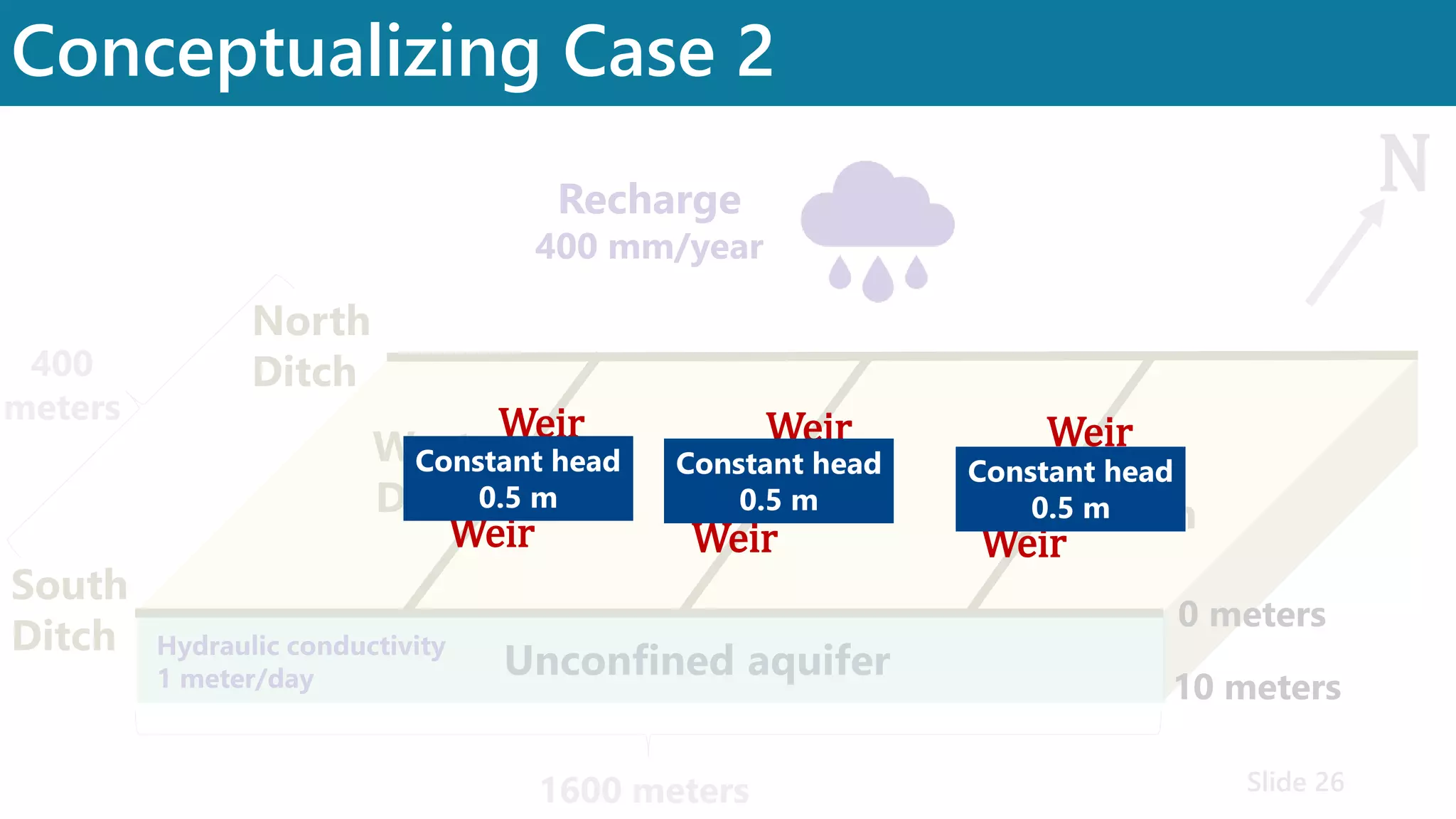 Potential of analytical element modeling | PPT