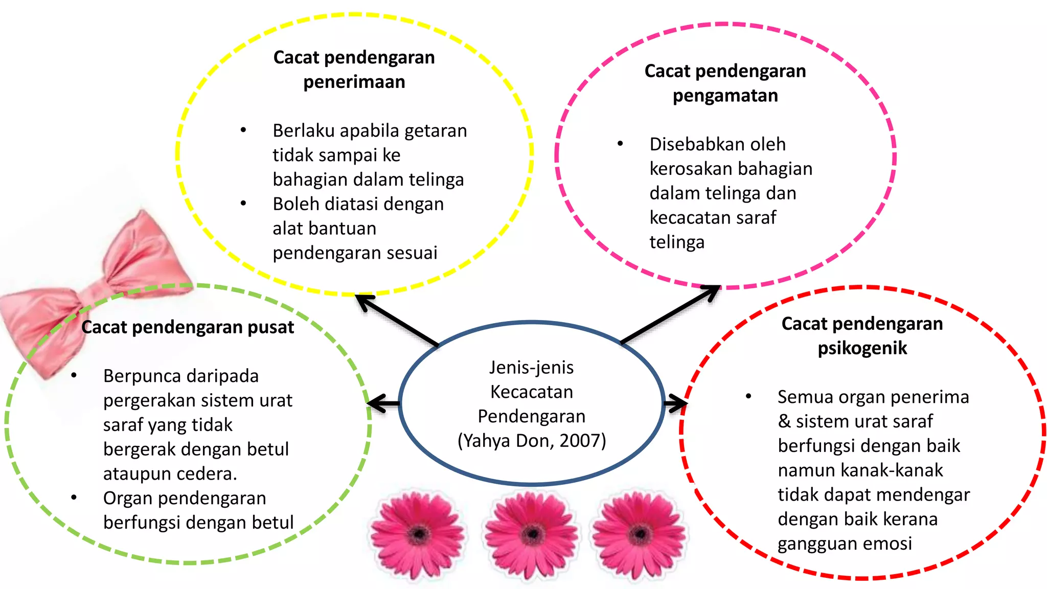 Kecacatan Pendengaran | PPTX