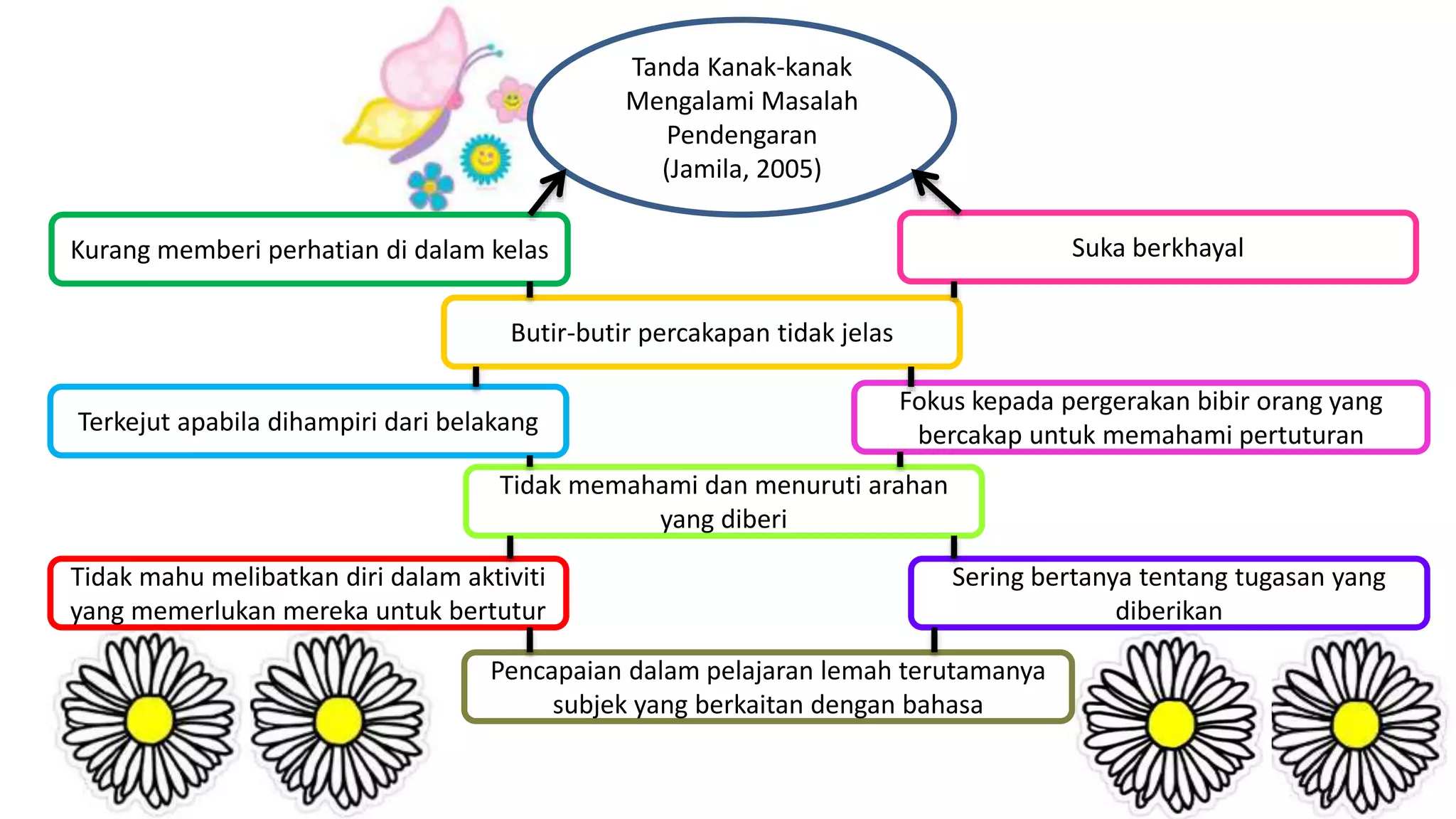 Kecacatan Pendengaran | PPTX