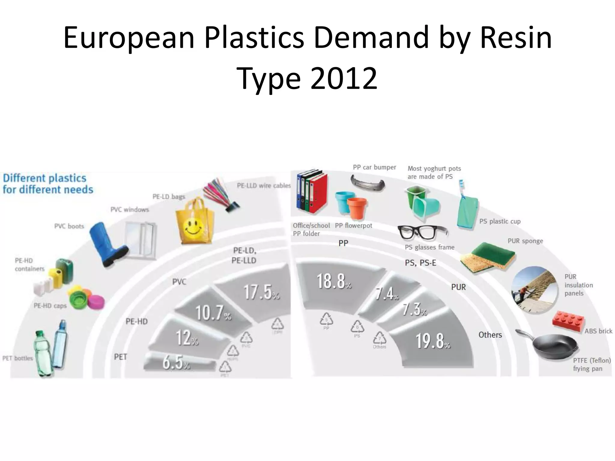 The recycling of plastic materials in community waste in Europe - The ...