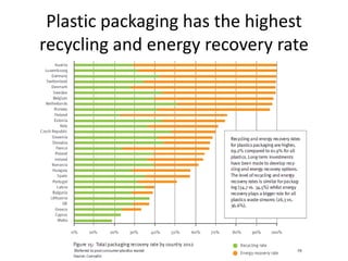 The recycling of plastic materials in community waste in Europe - The ...