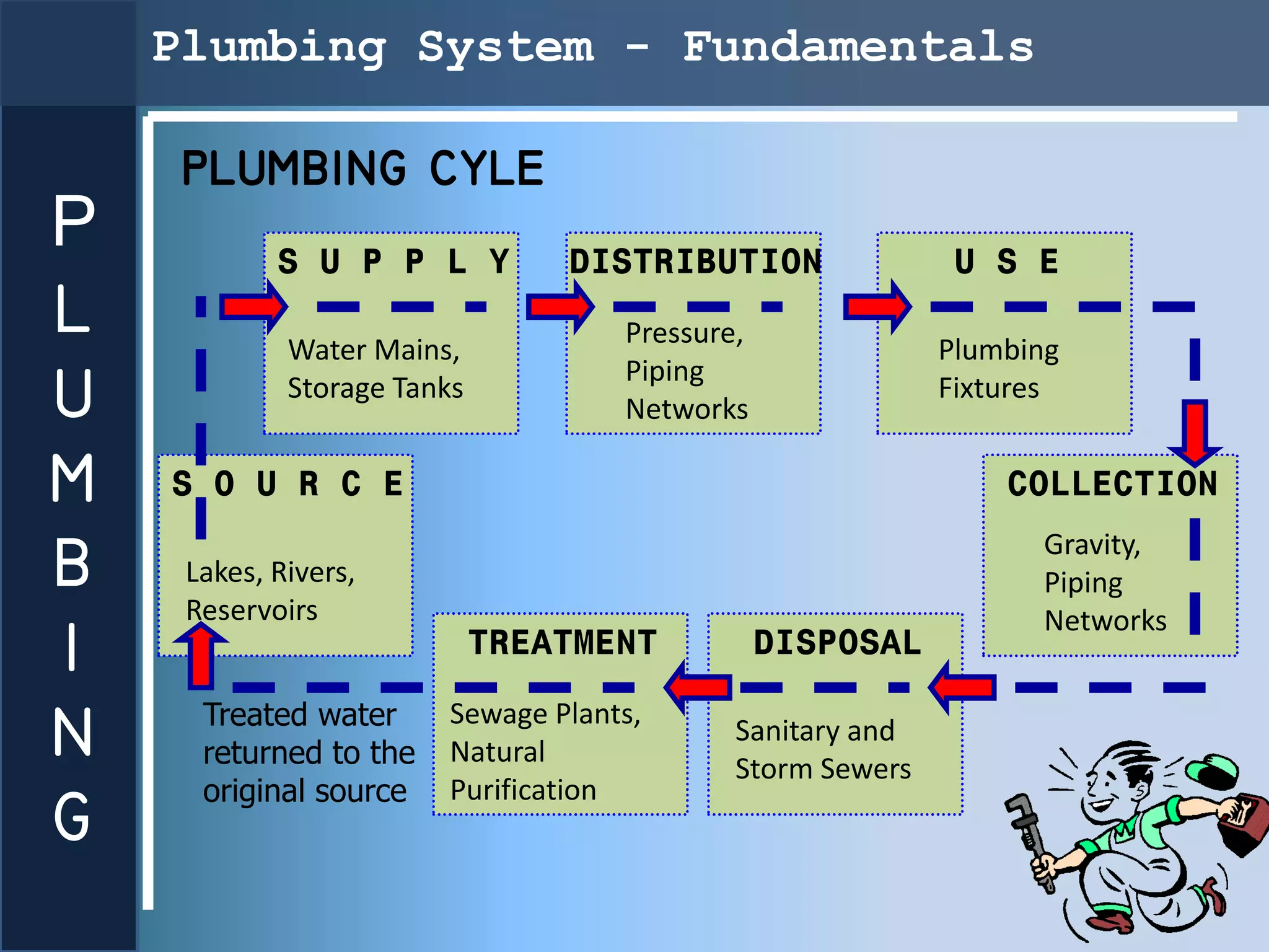 Presentation plumbing | PDF