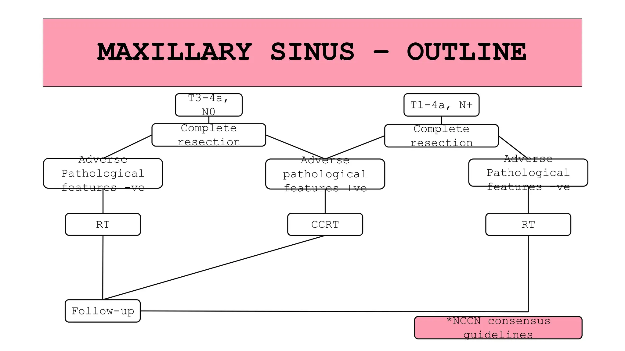 Paranasal sinus tumours - management principles | PPTX