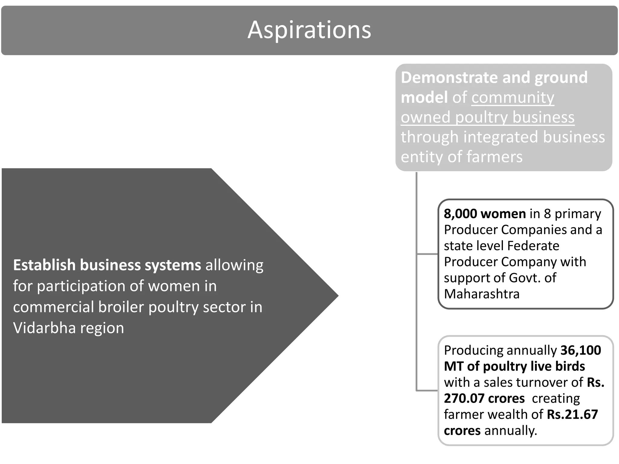Presentation poultry project India | PDF