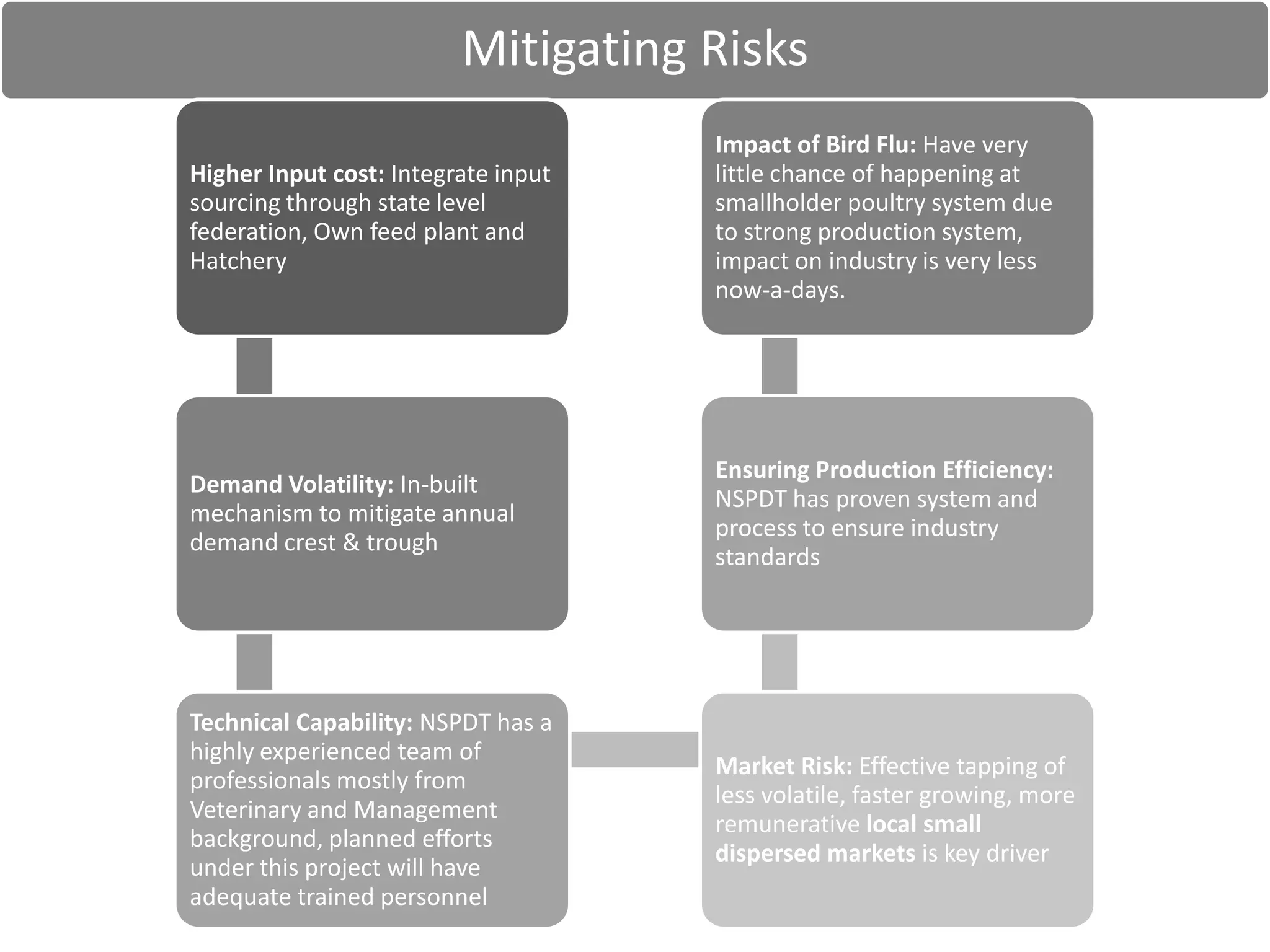 Presentation poultry project India | PDF