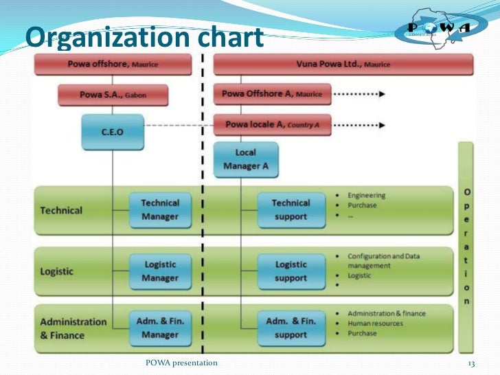 Presentation Powa Concept