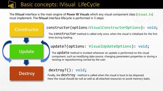 Creating custom visuals with Power BI Visuals CLI | PPTX | Web Development | Internet