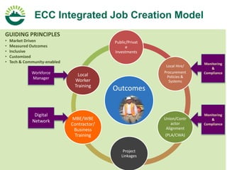 Dynamics of Housing & Economic Development | PPTX