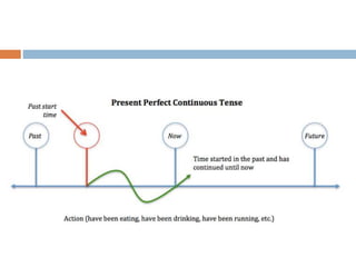 Present Perfect Continuous Timeline