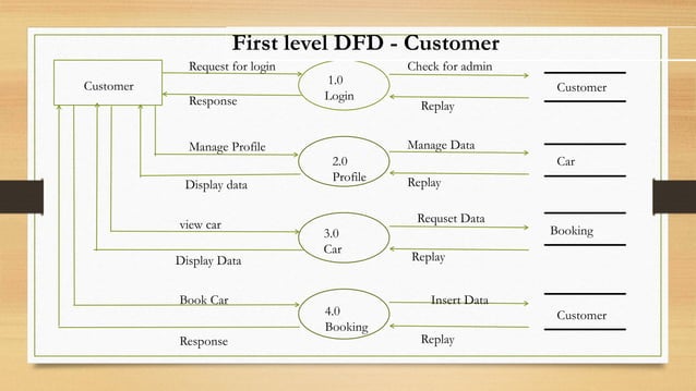 Online Car Rental System PHP and Mysql project | PPTX