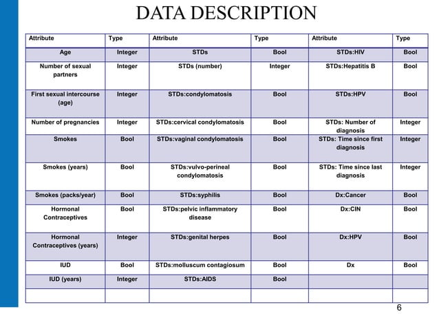 CLASSIFICATION OF CERVICAL CANCER DATASET | PPTX | Sexual Conditions ...