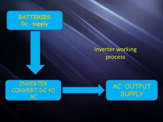 Smart home appliance Control Niet Alwar | PPTX