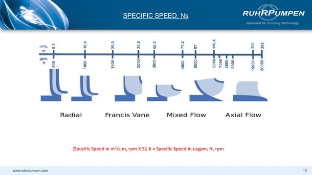 Presentation PPT Session 11 - Vertical Pumps Part 1 - VS1,2,3.pdf | Sports