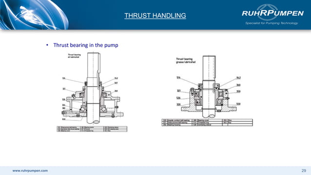 Presentation PPT Session 11 - Vertical Pumps Part 1 - VS1,2,3.pdf | Sports