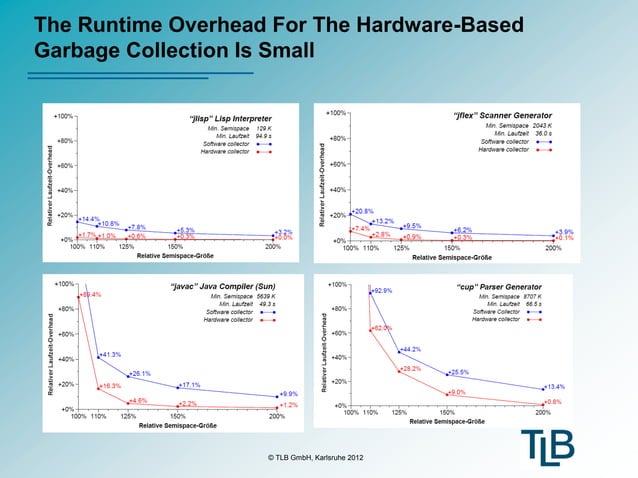 Presentation Processor With Integrated Real Time Garbage Collection Ppt