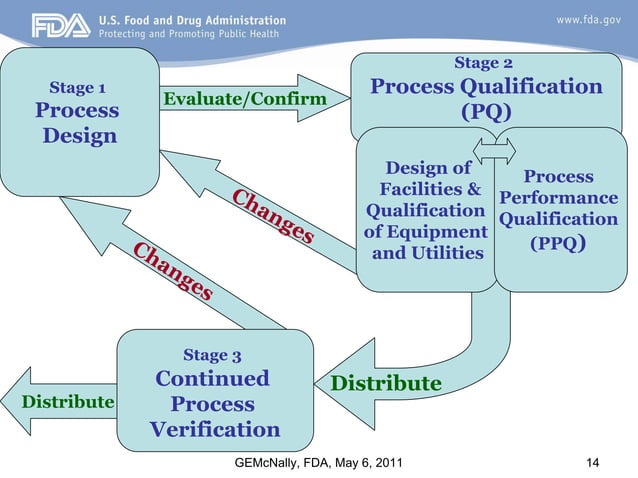 Presentation Process Validation A Lifecycle Approach Pdf