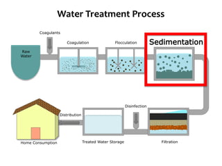 Drinking Water Treatment Process | PPTX