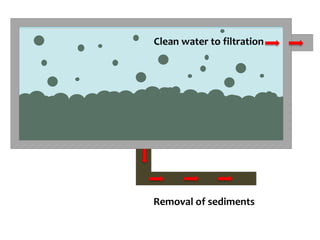 Drinking Water Treatment Process | PPTX