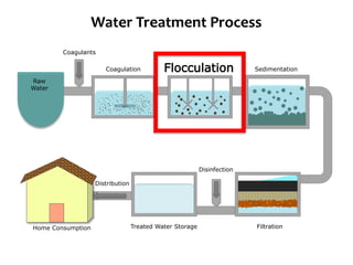 Drinking Water Treatment Process | PPTX