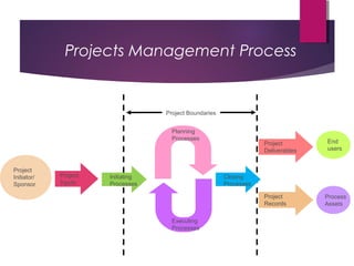 Presentation project management | PPT