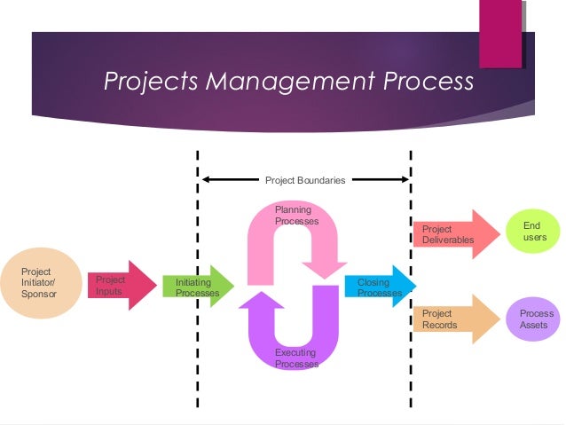 Presentation project management