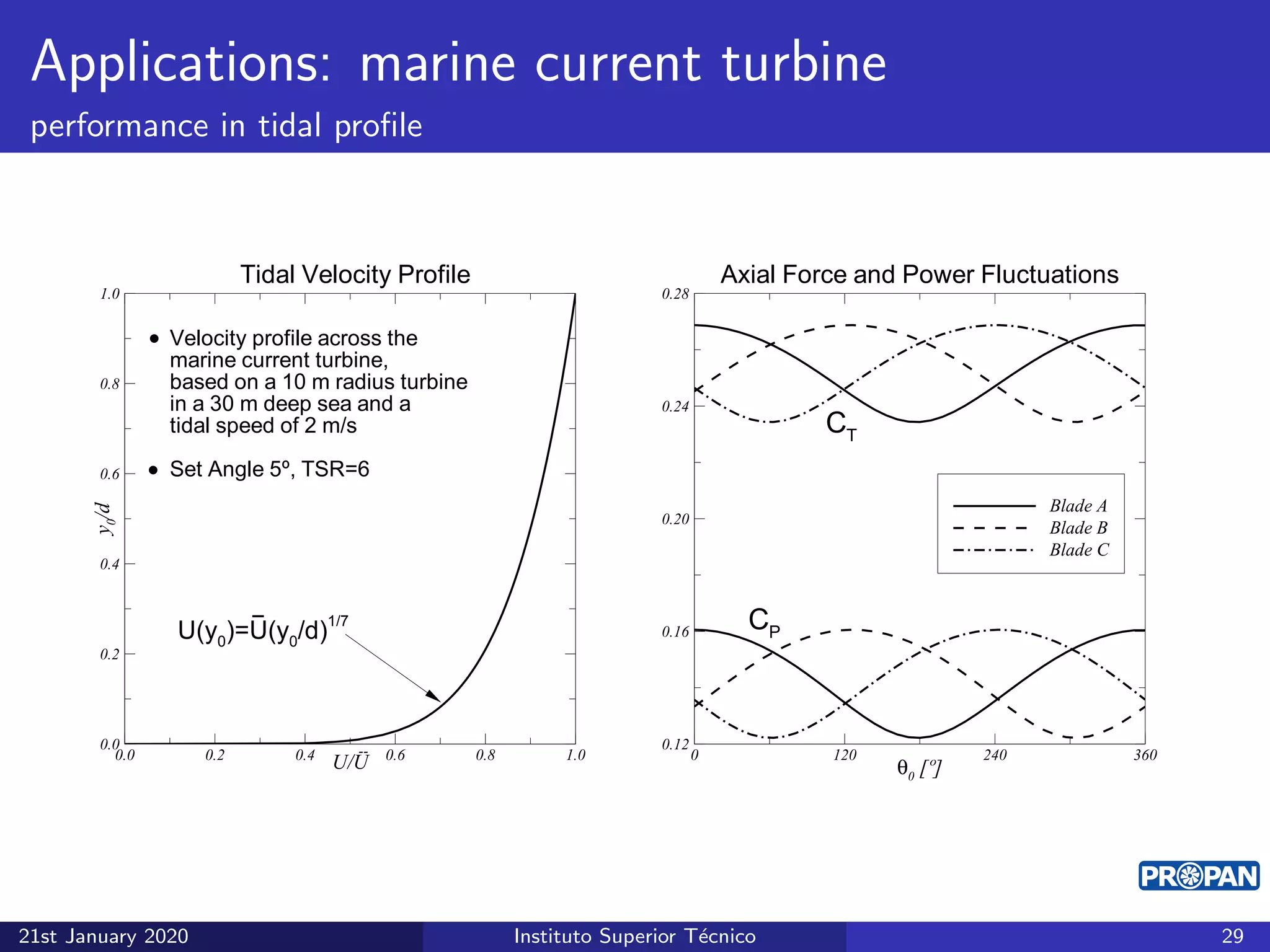 PROPAN - Propeller Panel Code | PDF