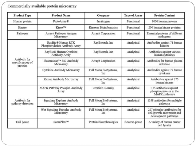 PROTEIN MICROARRAYS | PPTX | Biotech and Biomedical Industry | Industries