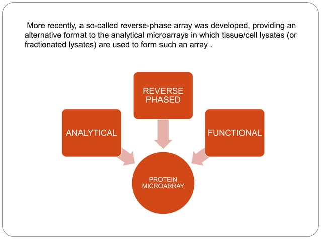PROTEIN MICROARRAYS | PPTX | Biotech and Biomedical Industry | Industries