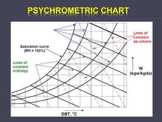 presentation_psychrometry_1532935731_231070.pptx
