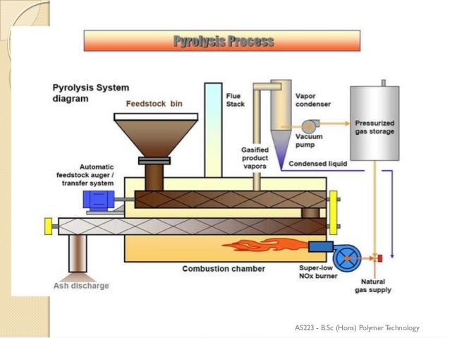 Pyrolysis Gasoline Processing | Pyrolosis Process Flow Chart – FSQRD