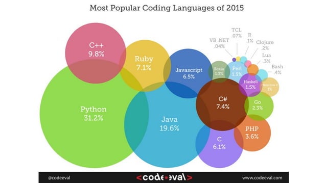 Python Programming For Arduino Odp Programming Languages Computing