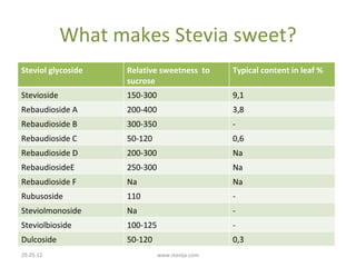 Stevija \'sweet revolution\' | PPT