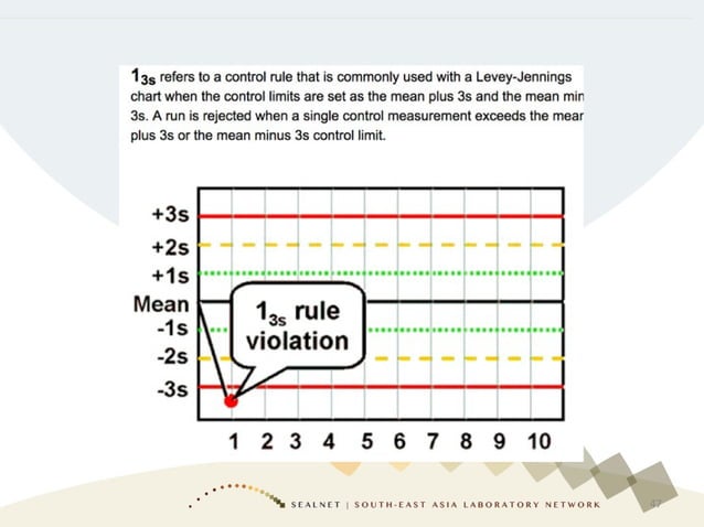 Measuring Data Quality | PPT