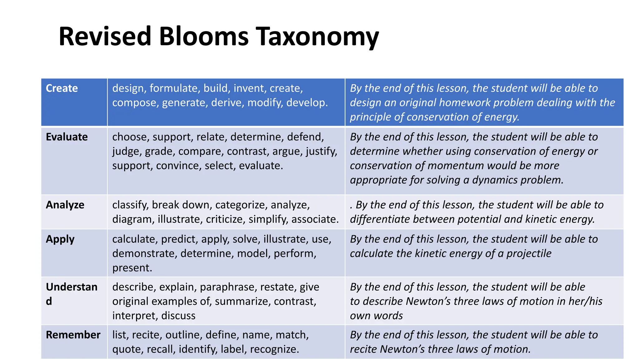 Presentation on Revised Blooms Taxonomy.pptx