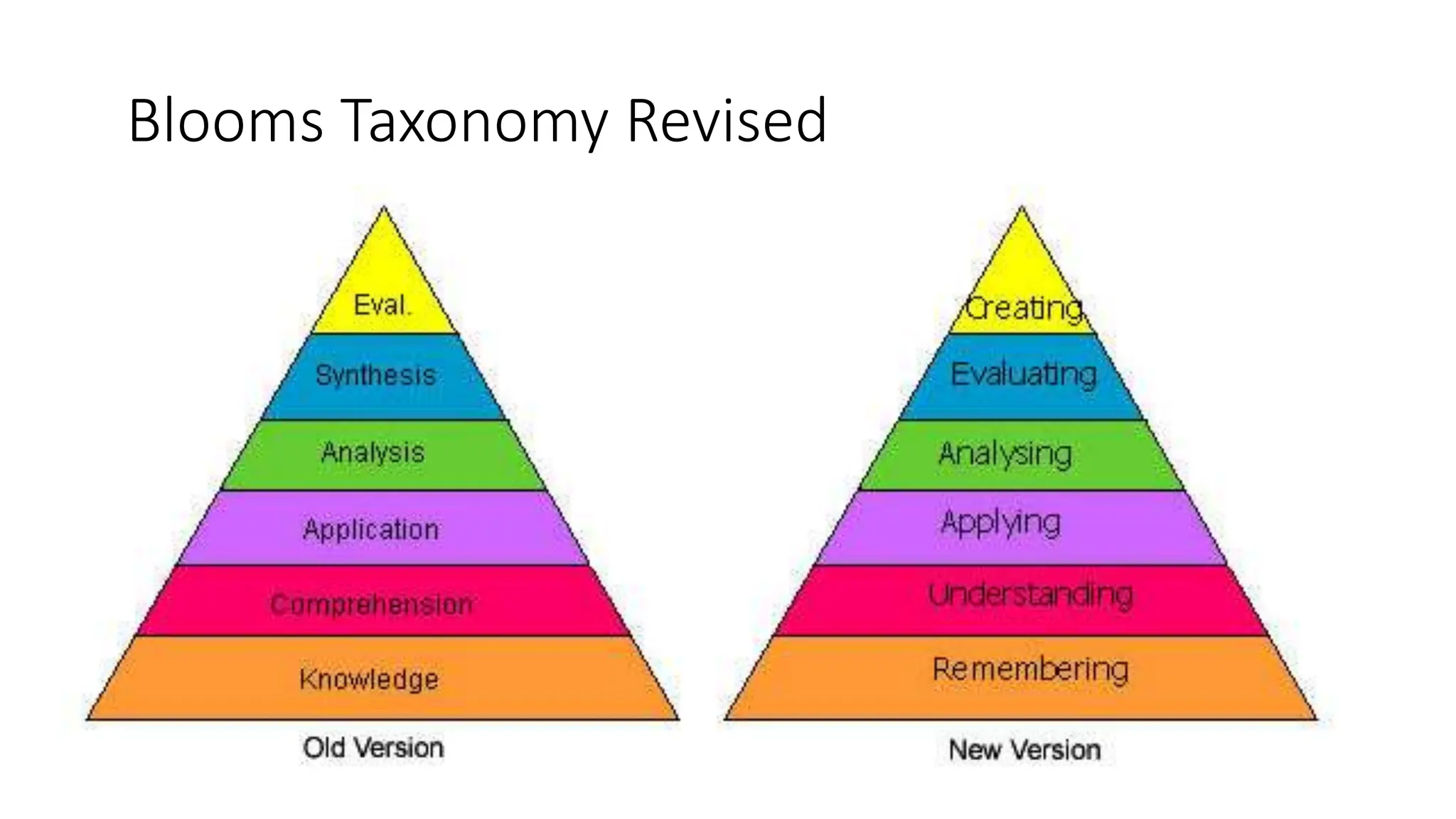 Presentation on Revised Blooms Taxonomy.pptx