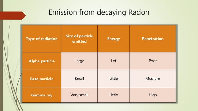 Presentation radiation (Radon) | PPTX | Lung and Respiratory Health ...
