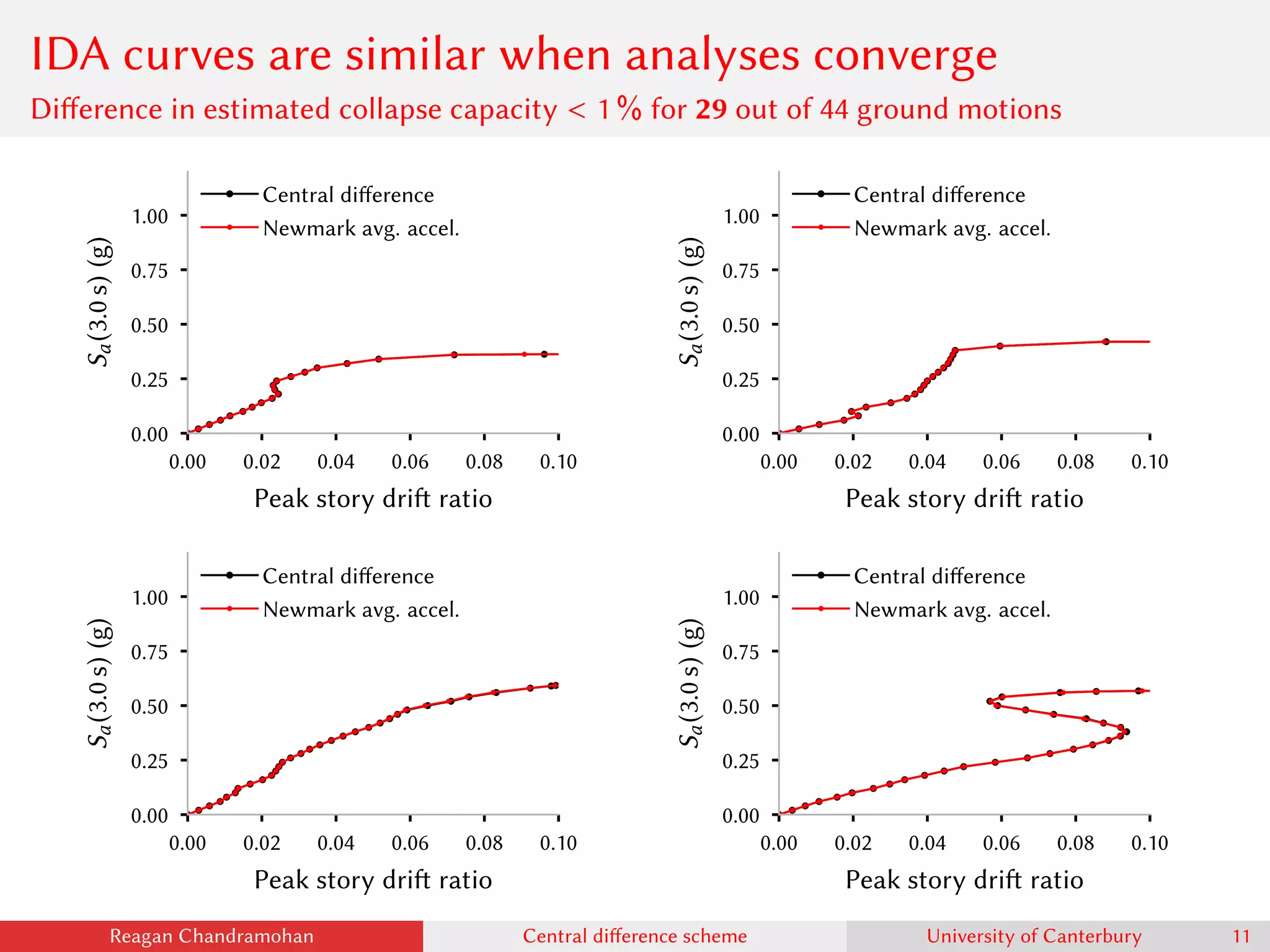 Robust and efficient nonlinear structural analysis using the central difference time integration ...